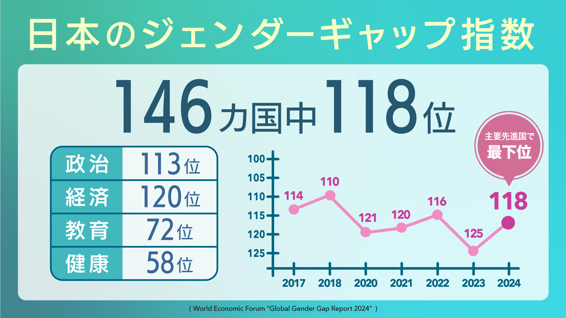 日本の「ジェンダー・ギャップ指数」は146カ国中118位 - 立憲民主党
